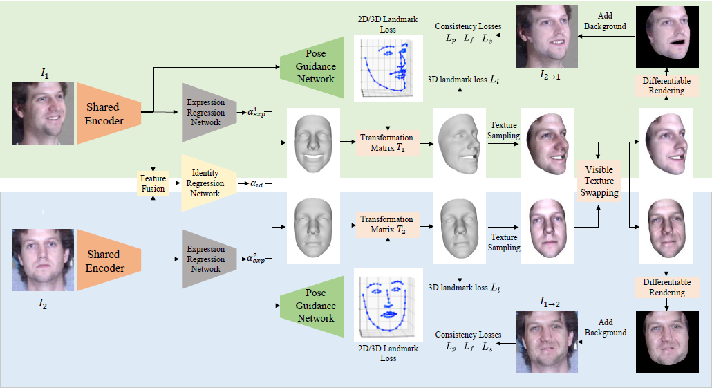 Learning 3d Face Reconstruction With A Pose Guidance Network Pengpeng Liu 8266